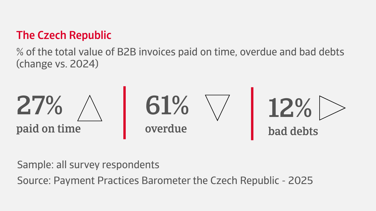 B2B payment practices trends in Czech Republic 2025